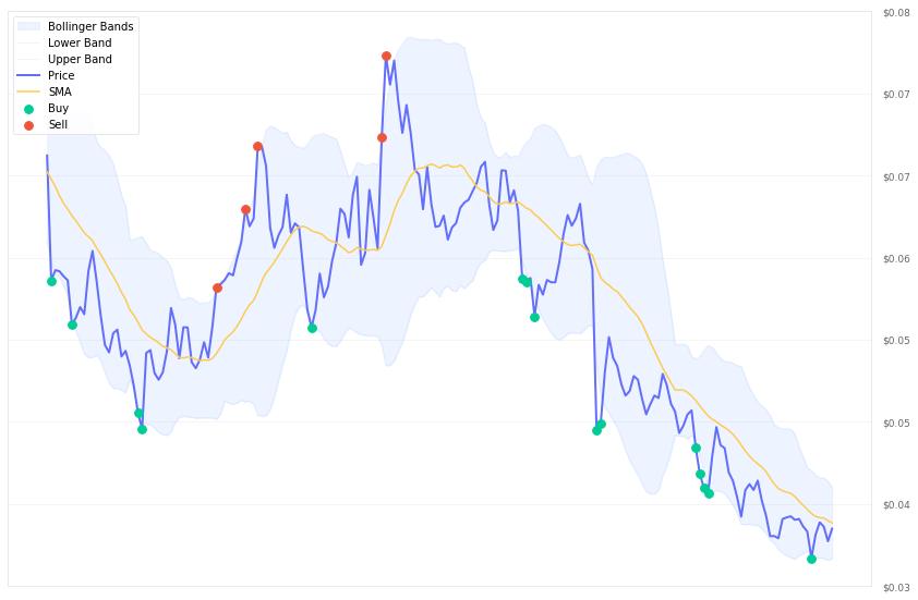 Origin Protocol MACD