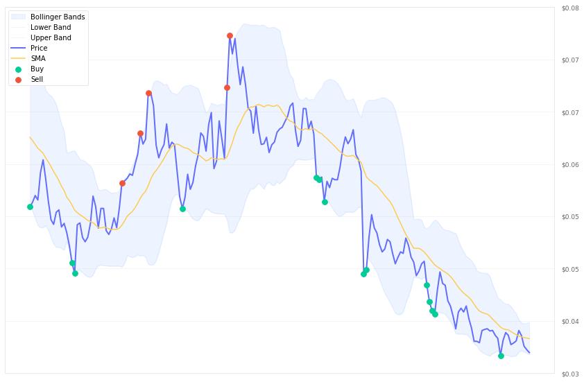 Origin Protocol Bollinger Bands