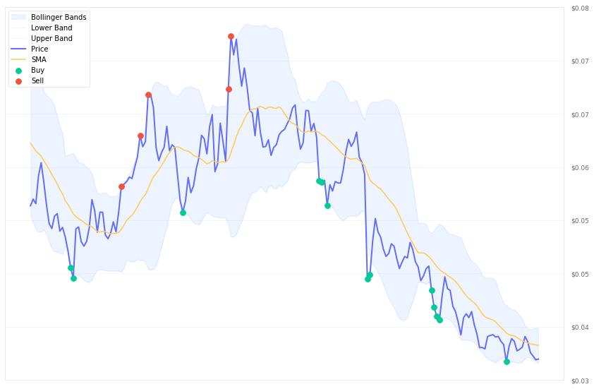 Origin Protocol Bollinger Bands