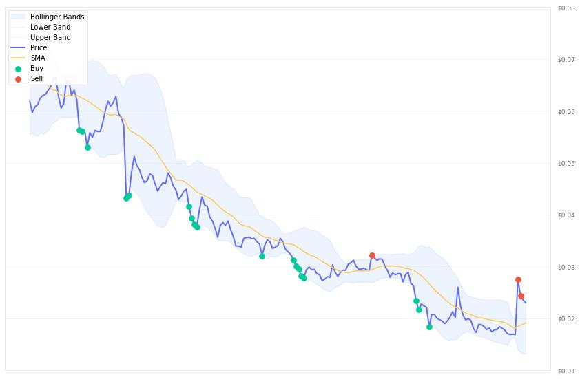Origin Protocol Bollinger Bands
