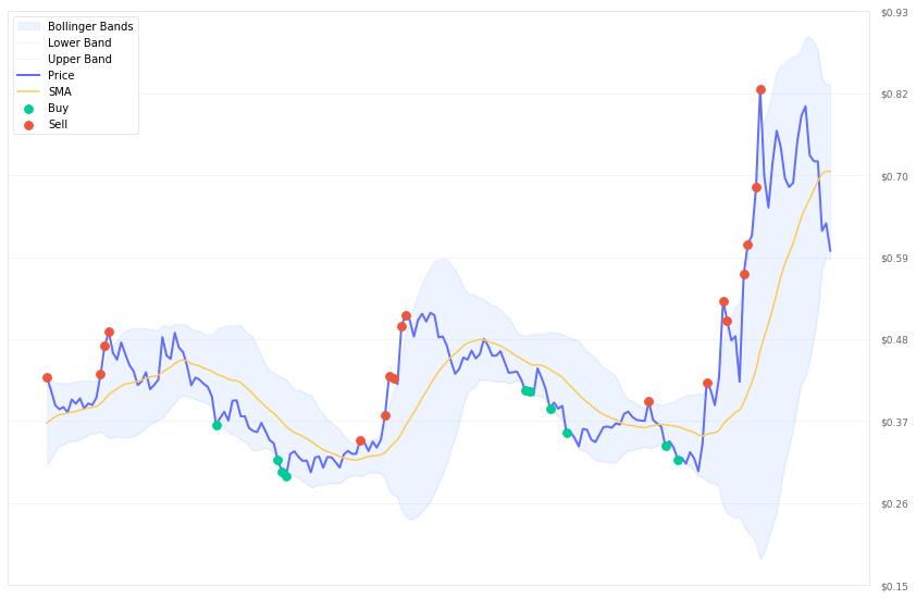 OriginTrail Bollinger Bands