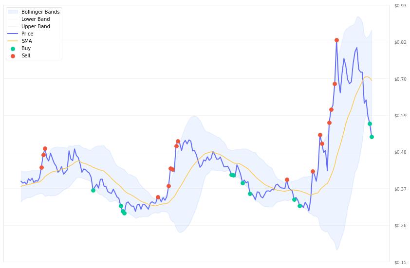 OriginTrail Полосы Боллинджера