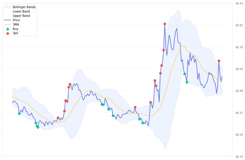 OriginTrail Полосы Боллинджера