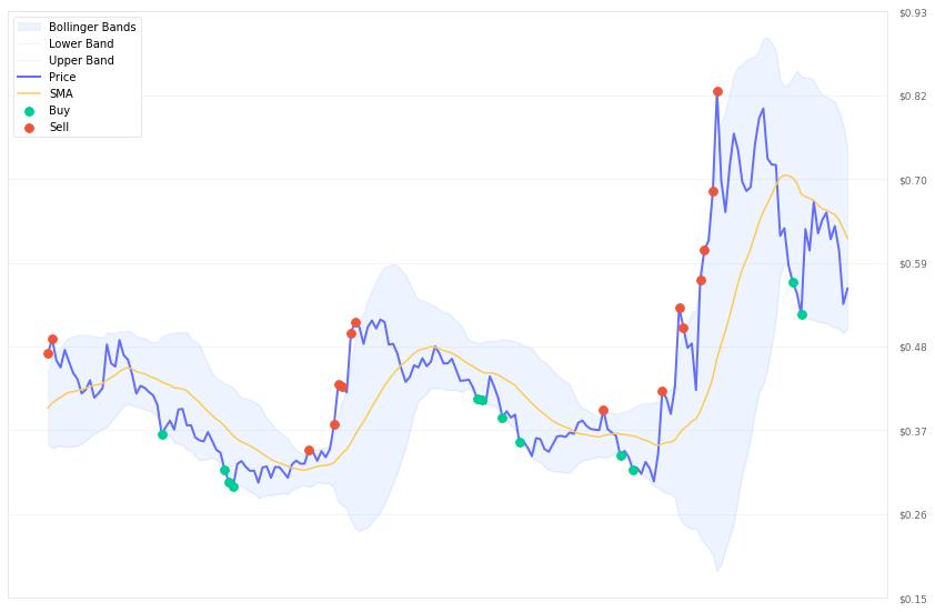 OriginTrail Bollinger Bands