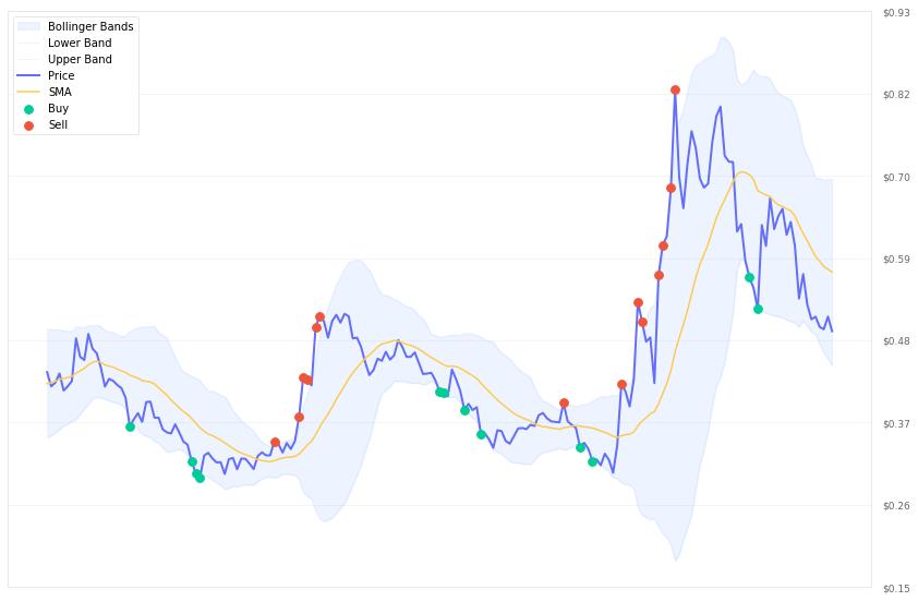 OriginTrail Bollinger Bands