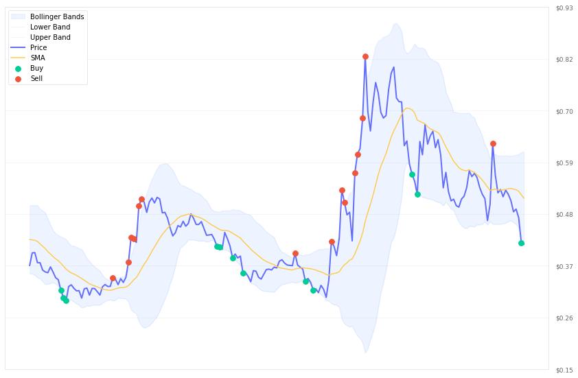 OriginTrail Bollinger Bands