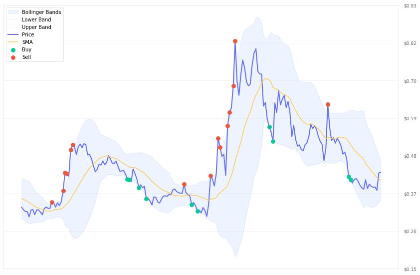 OriginTrail Полосы Боллинджера