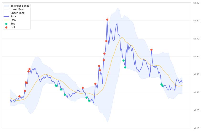 OriginTrail Bollinger Bands