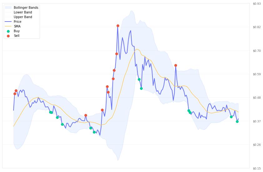 OriginTrail Bollinger Bands