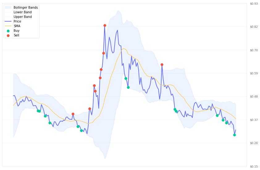 OriginTrail Bollinger Bands