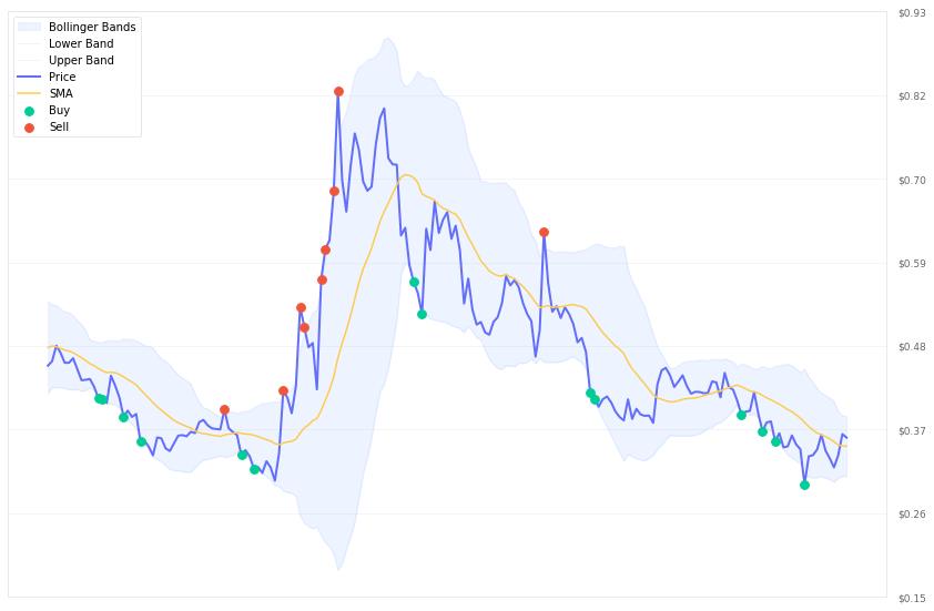 OriginTrail Полосы Боллинджера