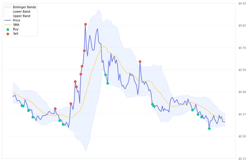 OriginTrail Bollinger Bands