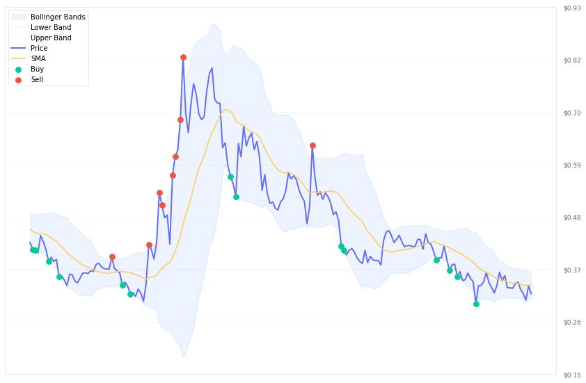 OriginTrail Bollinger Bands