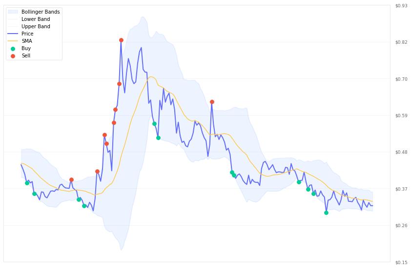 OriginTrail Bollinger Bands