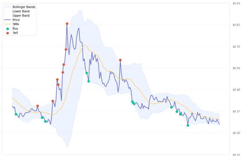 OriginTrail Bollinger Bands