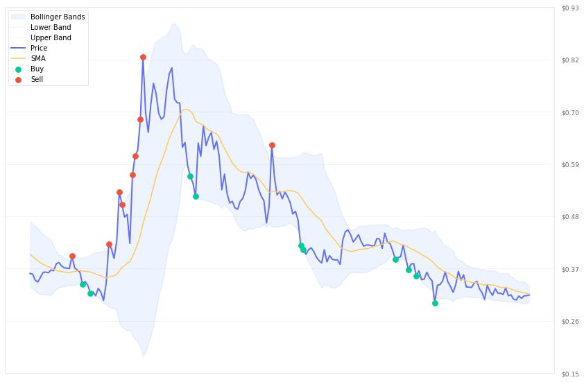 OriginTrail Bollinger Bands