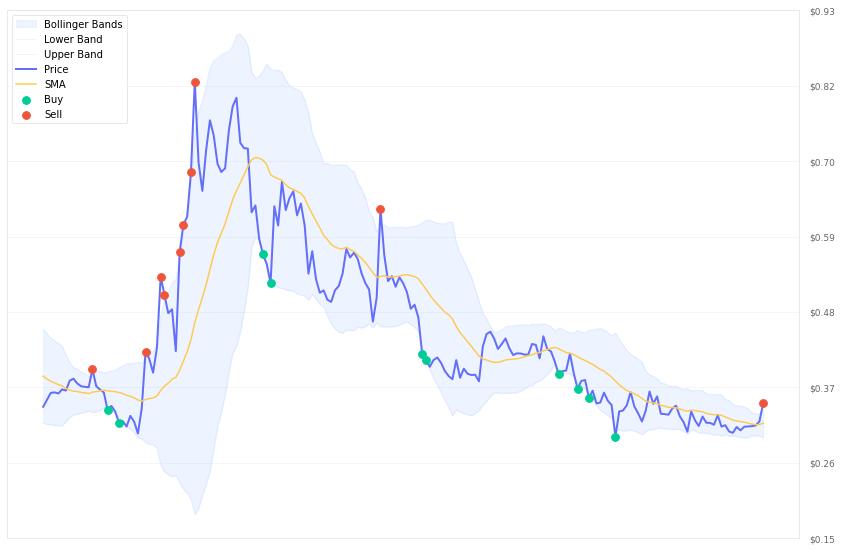 OriginTrail Bollinger Bands