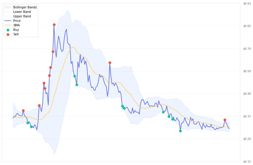 OriginTrail Bollinger Bands