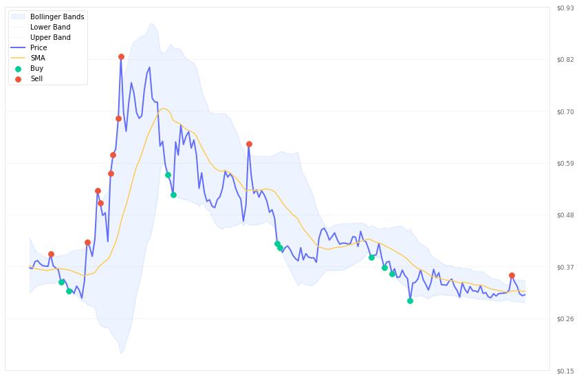 OriginTrail Bollinger Bands