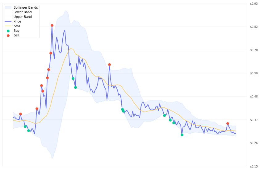OriginTrail Bollinger Bands