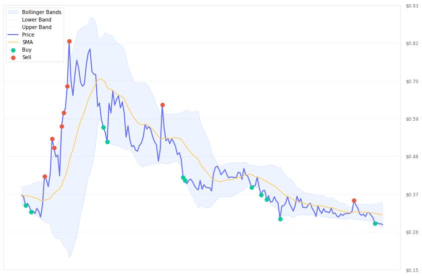 OriginTrail Bollinger Bands