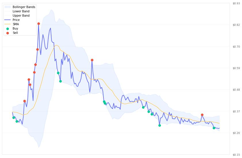 OriginTrail Bollinger Bands