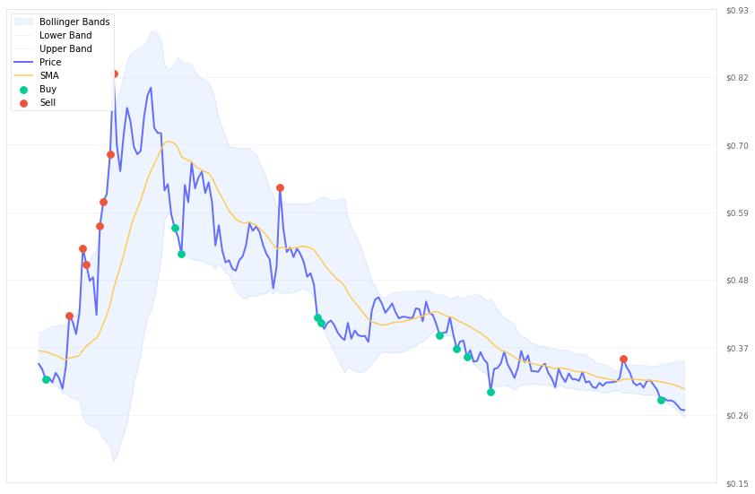OriginTrail Bollinger Bands