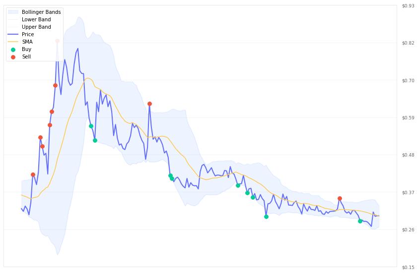 OriginTrail Bollinger Bands