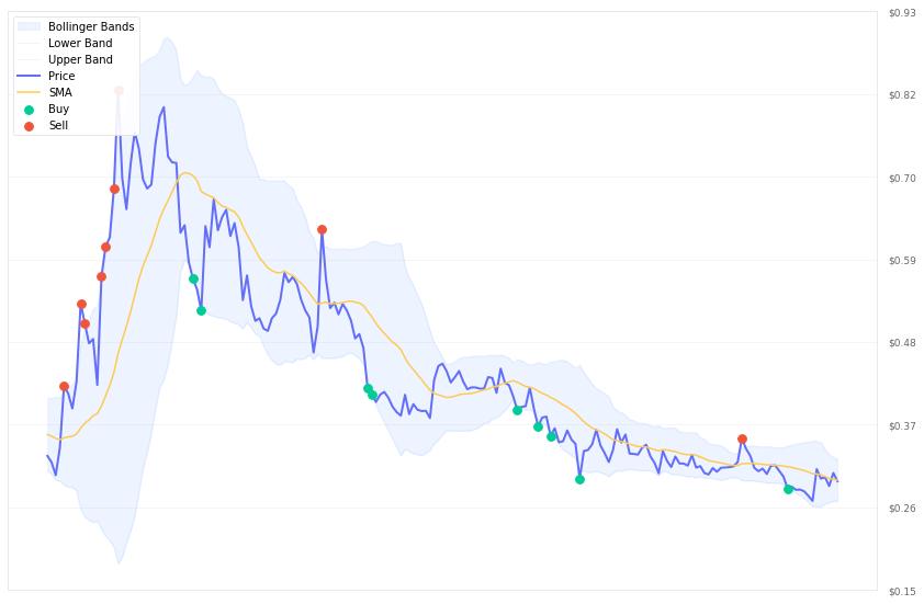 OriginTrail Bollinger Bands