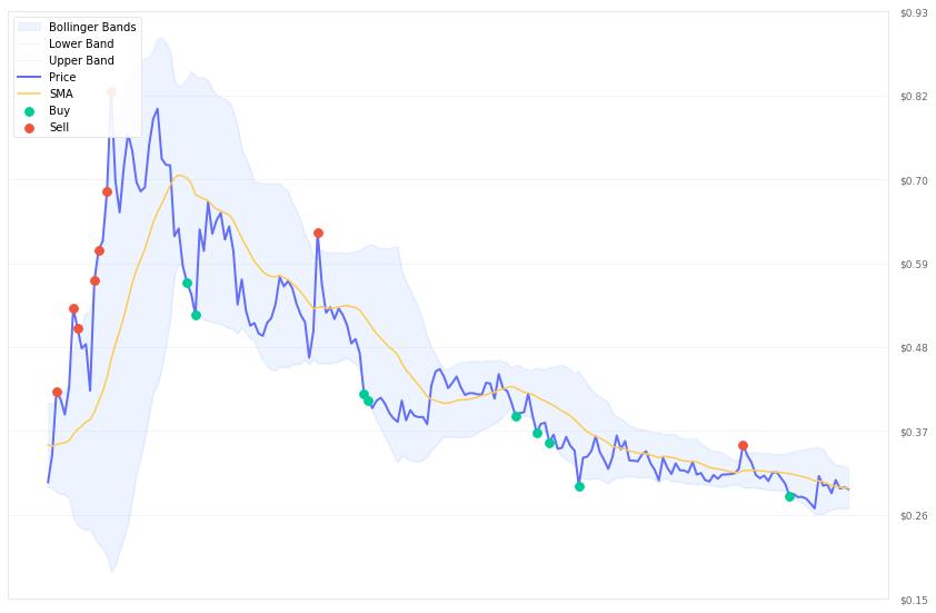 OriginTrail Bollinger Bands