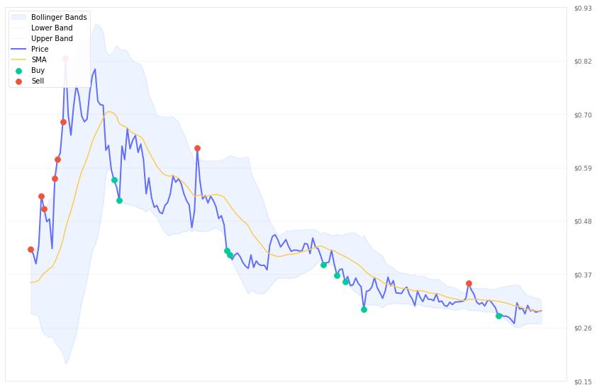 OriginTrail Bollinger Bands