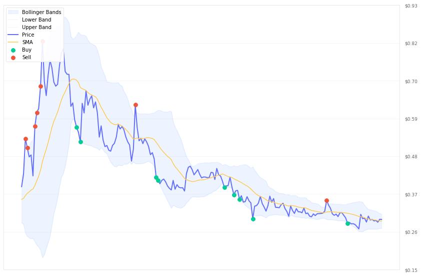 OriginTrail Bollinger Bands