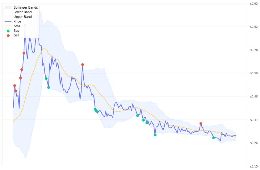 OriginTrail Bollinger Bands