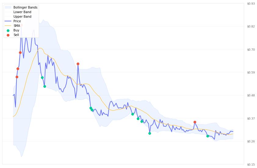 OriginTrail Bollinger Bands