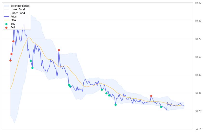 OriginTrail Bollinger Bands
