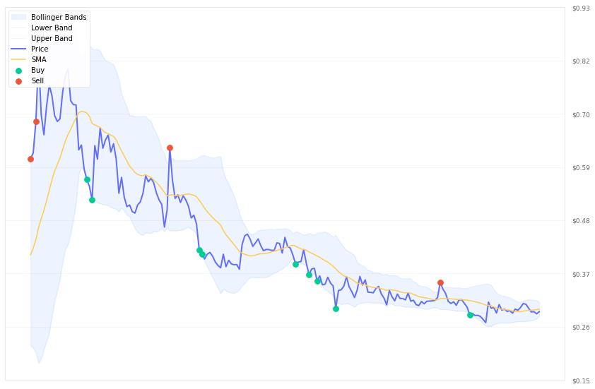 OriginTrail Полосы Боллинджера