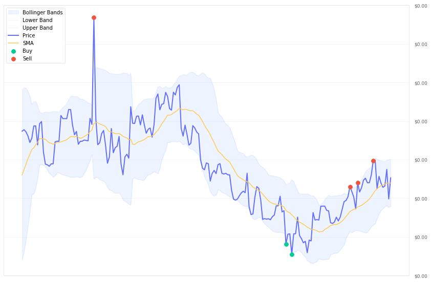 Orion Money Bollinger Bands