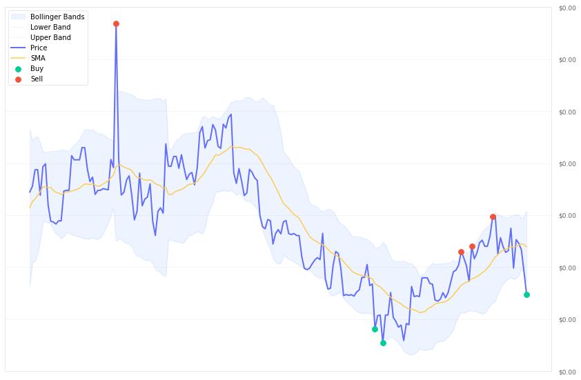Orion Money Полосы Боллинджера