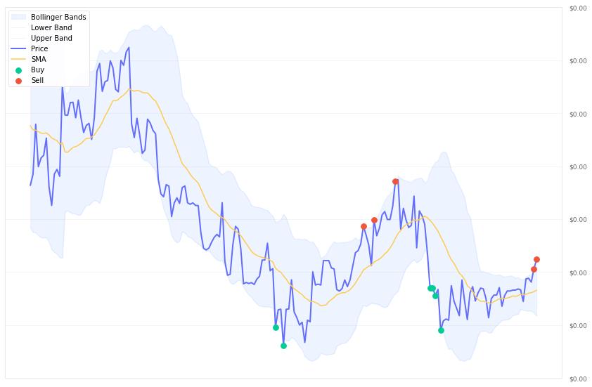 Orion Money Bollinger Bands