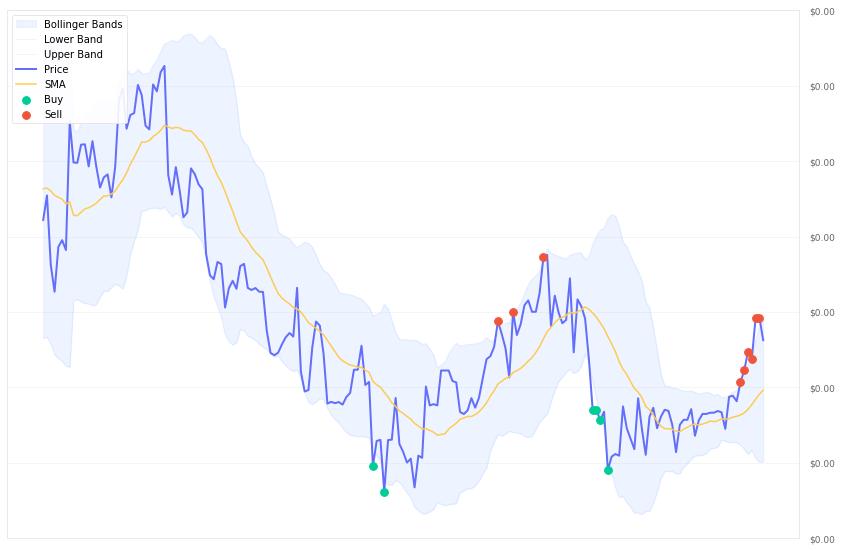 Orion Money Полосы Боллинджера