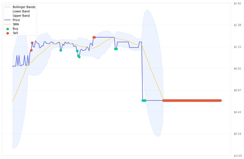 Orion Protocol Boillinger Bands