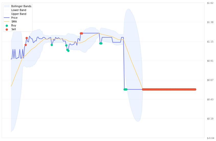 Orion Protocol Bollinger Bands