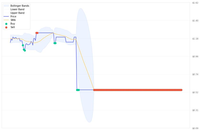 Orion Protocol Bollinger Bands