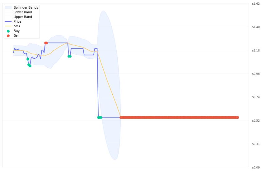 Orion Protocol Полосы Боллинджера