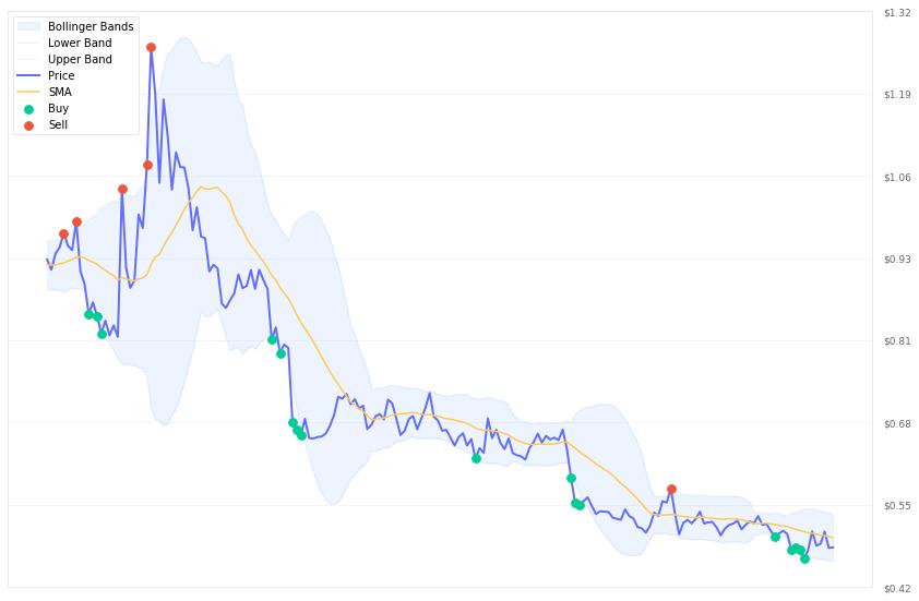 Orion Protocol Bollinger Bands