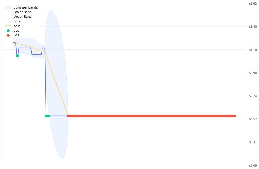 Orion Protocol Полосы Боллинджера