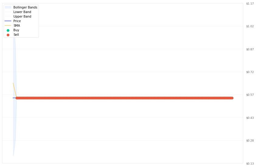 Orion Protocol Bollinger Bands