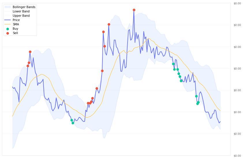 Osaka Protocol Полосы Боллинджера