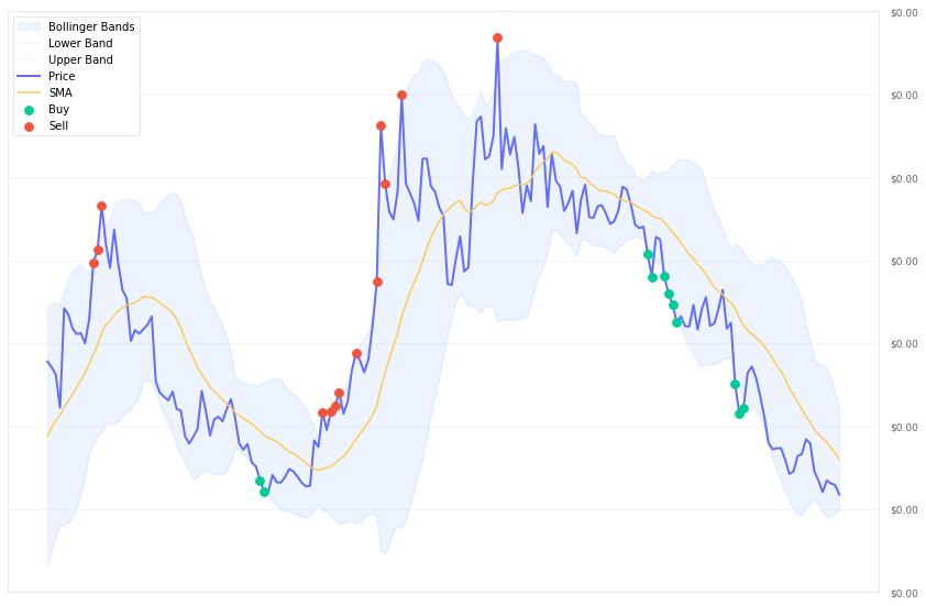 Osaka Protocol Boillinger Bands