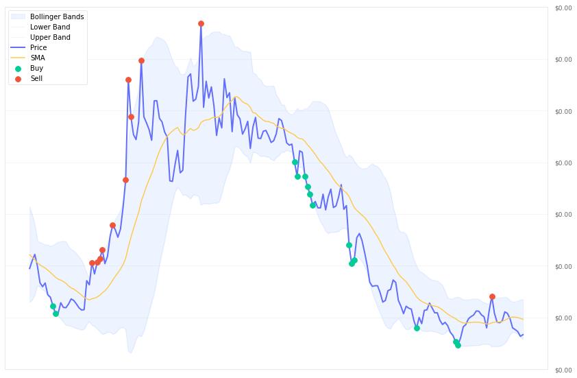 Osaka Protocol Полосы Боллинджера